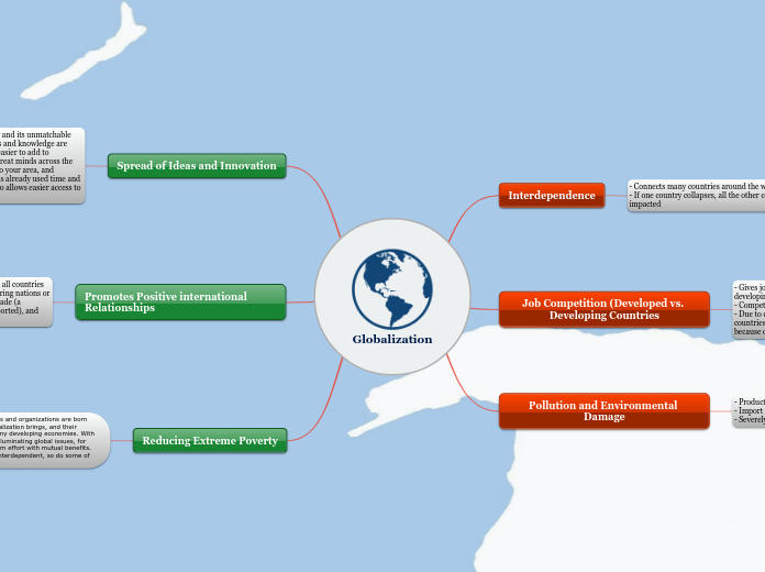 Globalization - Mind Map
